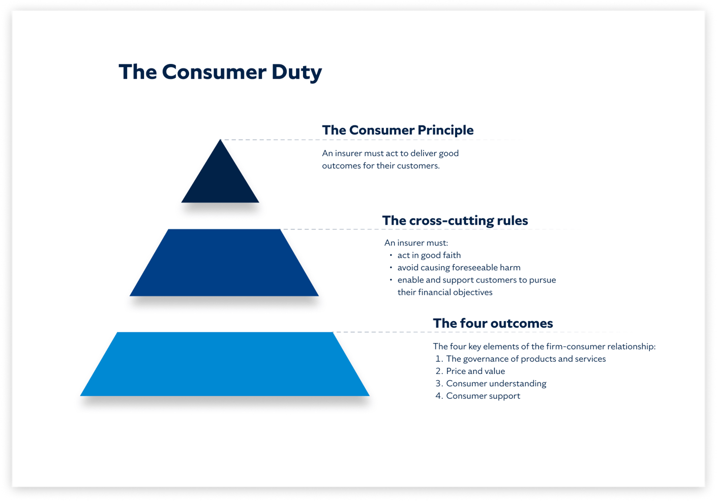 The Consumer Duty and Its Implications for Insurers